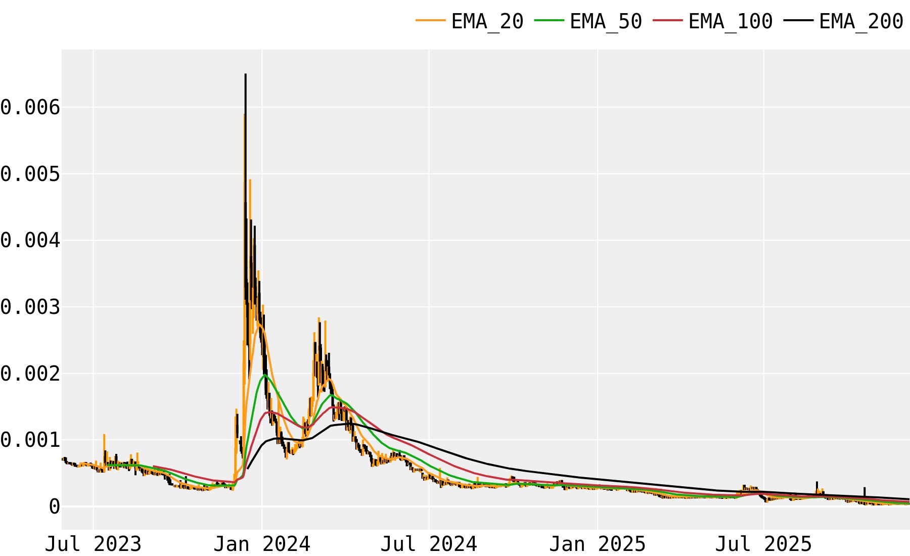 Catheon Gaming CATHEON Exponential moving averages