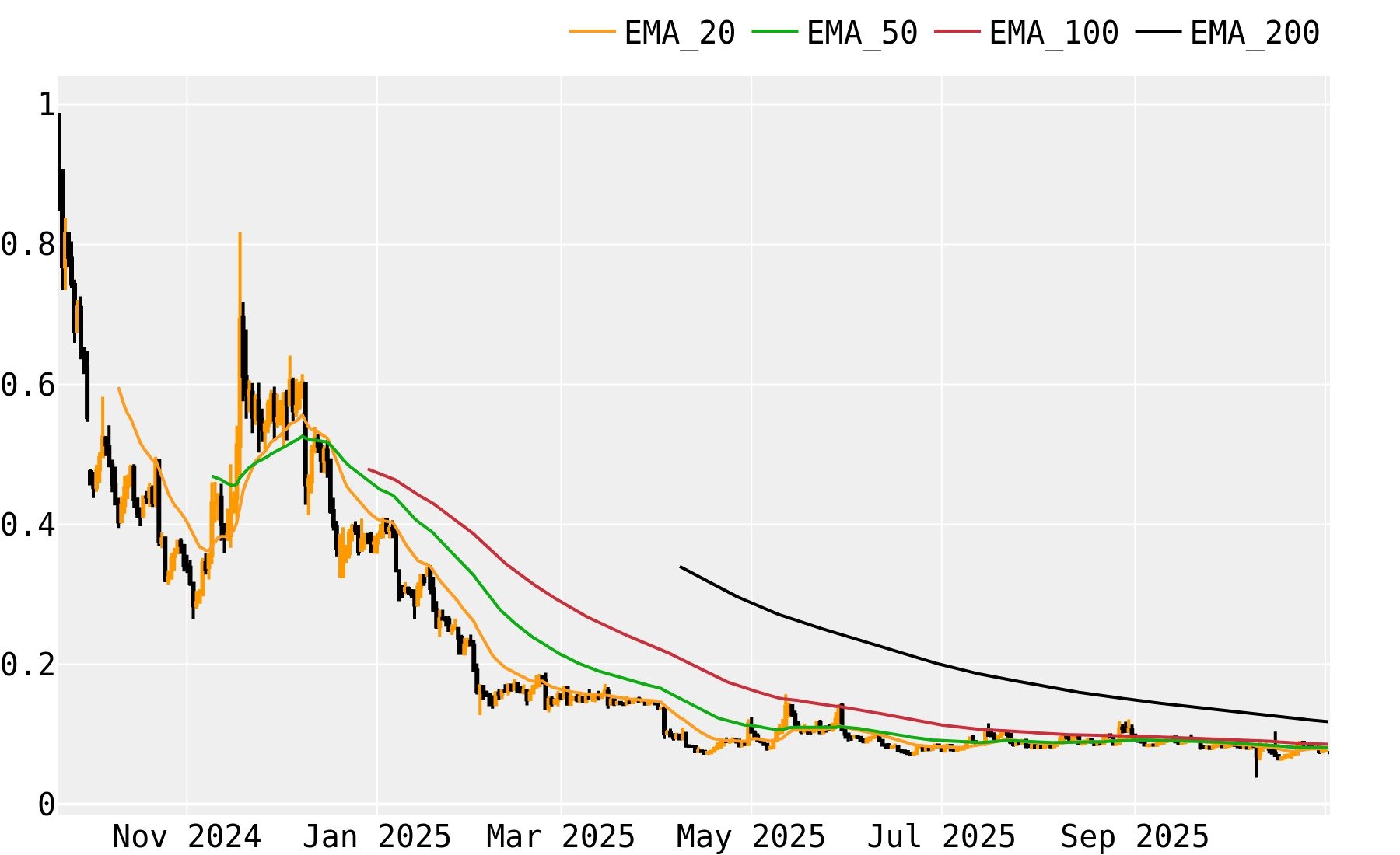 Catizen CATI Exponential moving averages