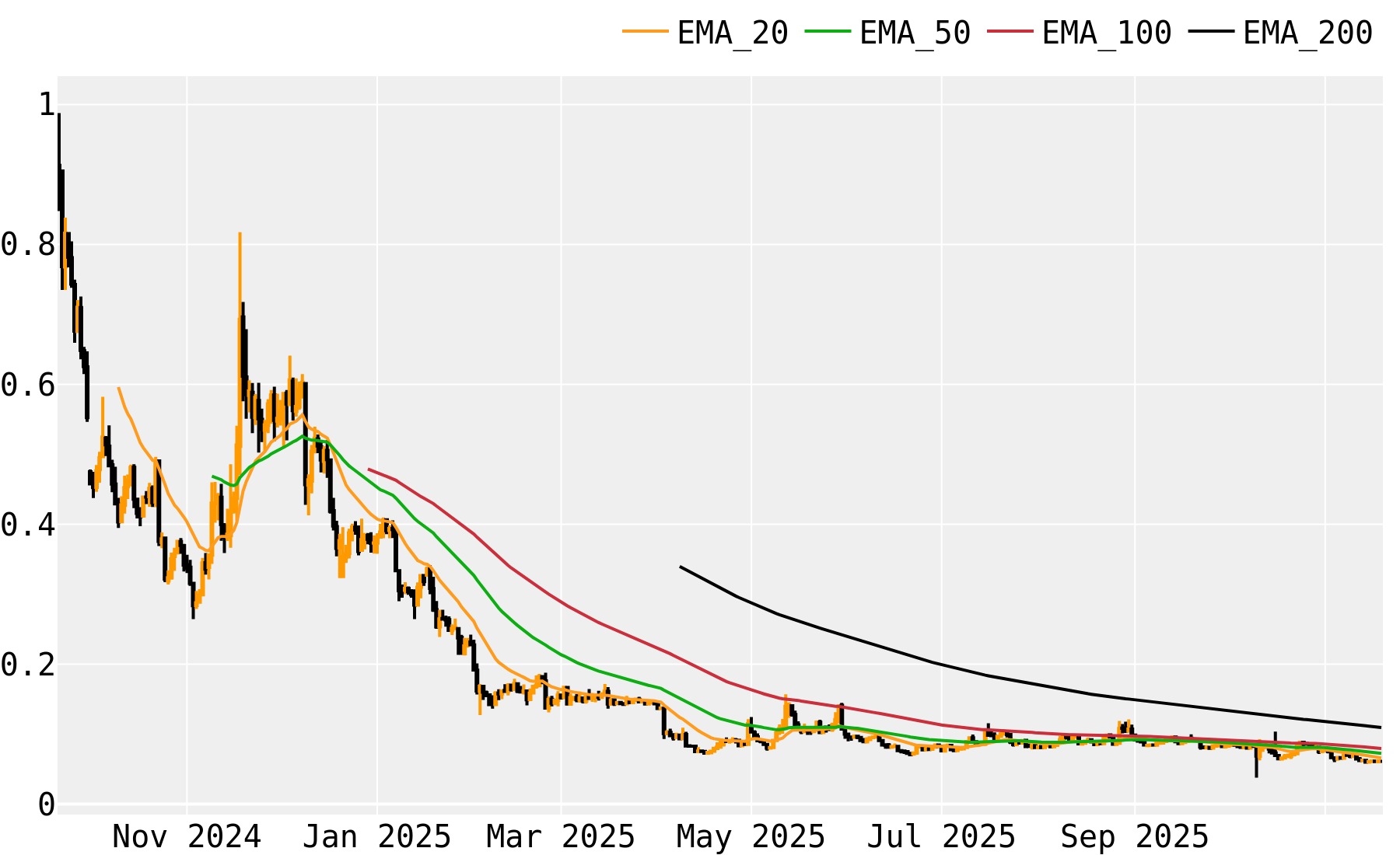 Catizen CATI Экспоненциальные скользящие средние