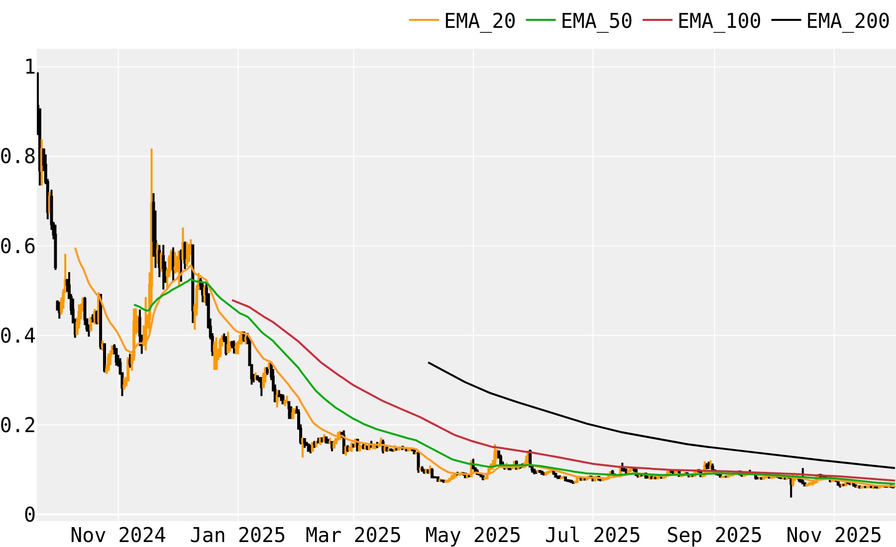Medias móviles exponenciales de Catizen