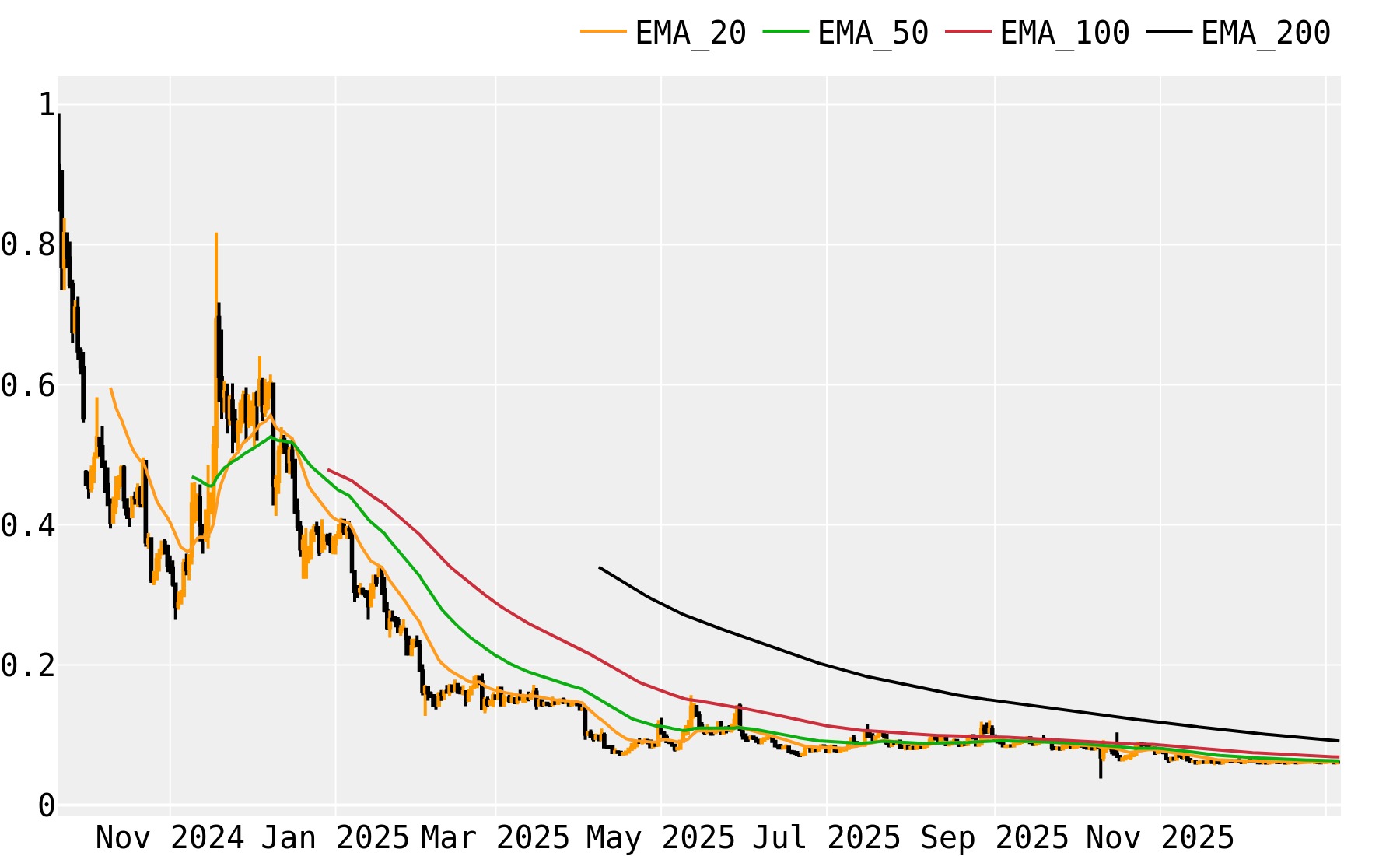 Catizen CATI Экспоненциальные скользящие средние