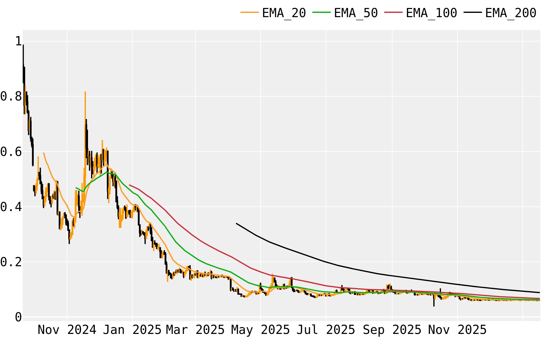 Medias móviles exponenciales de Catizen