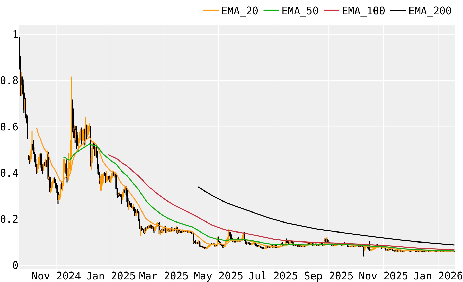Catizen Üstel Hareketli Ortalamaları