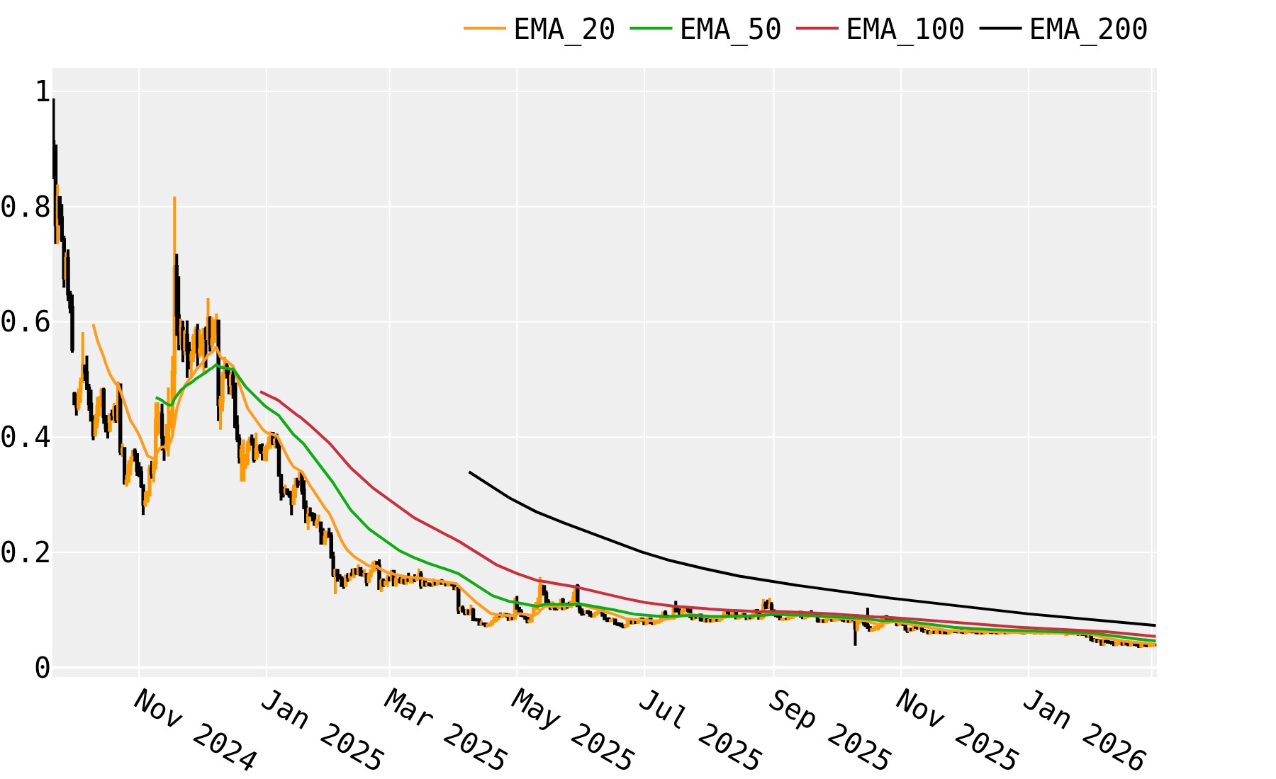 Medias móviles exponenciales de Catizen