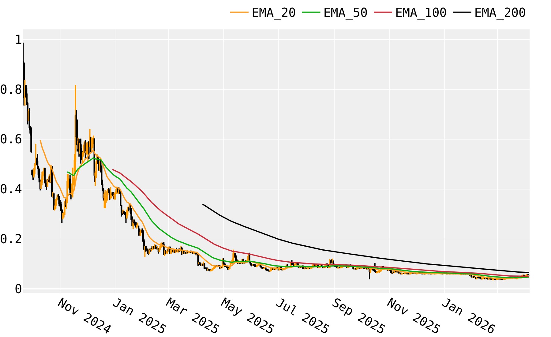 Catizen CATI Экспоненциальные скользящие средние
