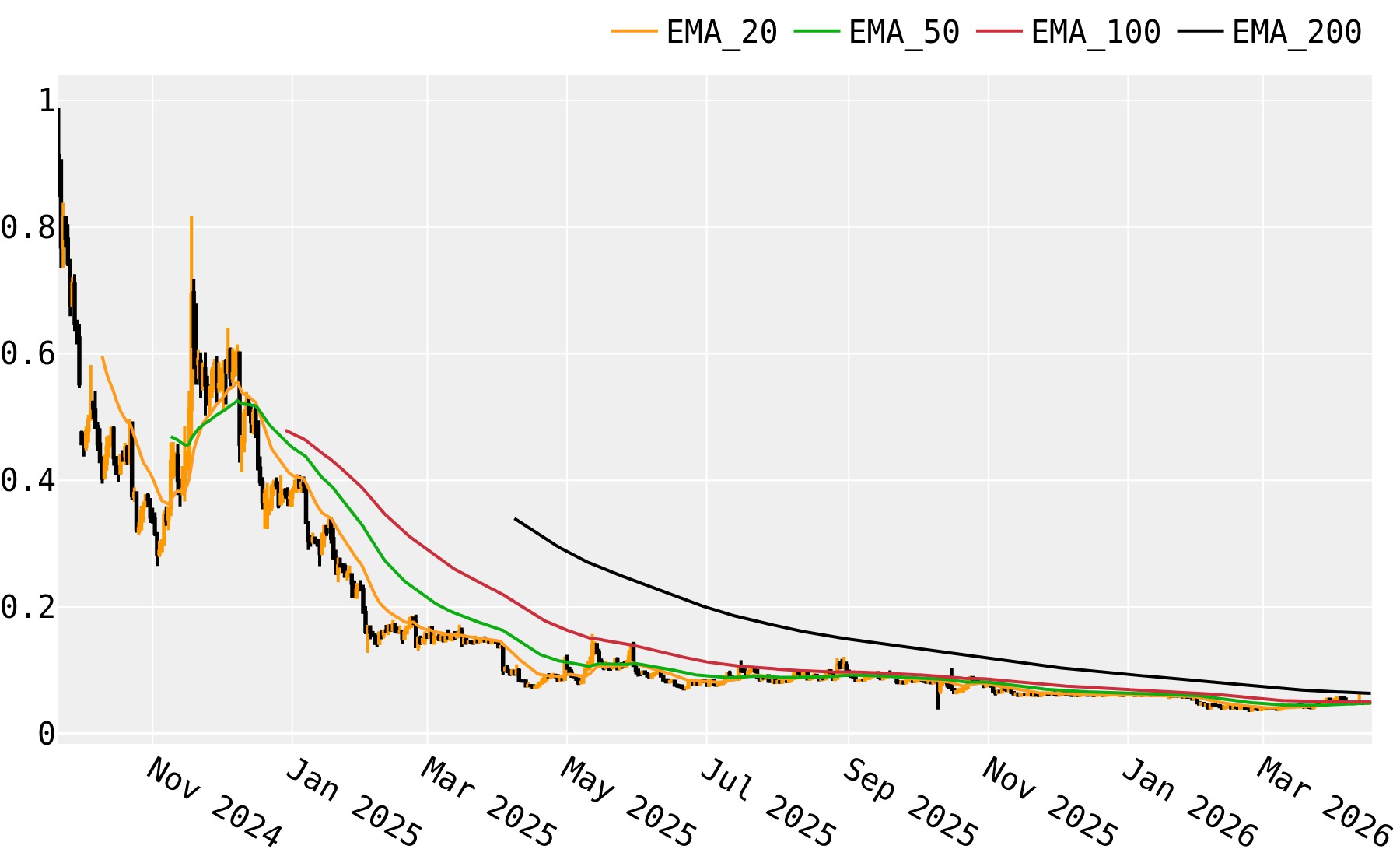 Medias móviles exponenciales de Catizen