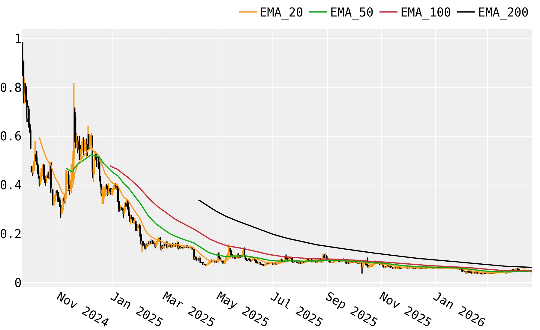 Catizen Üstel Hareketli Ortalamaları