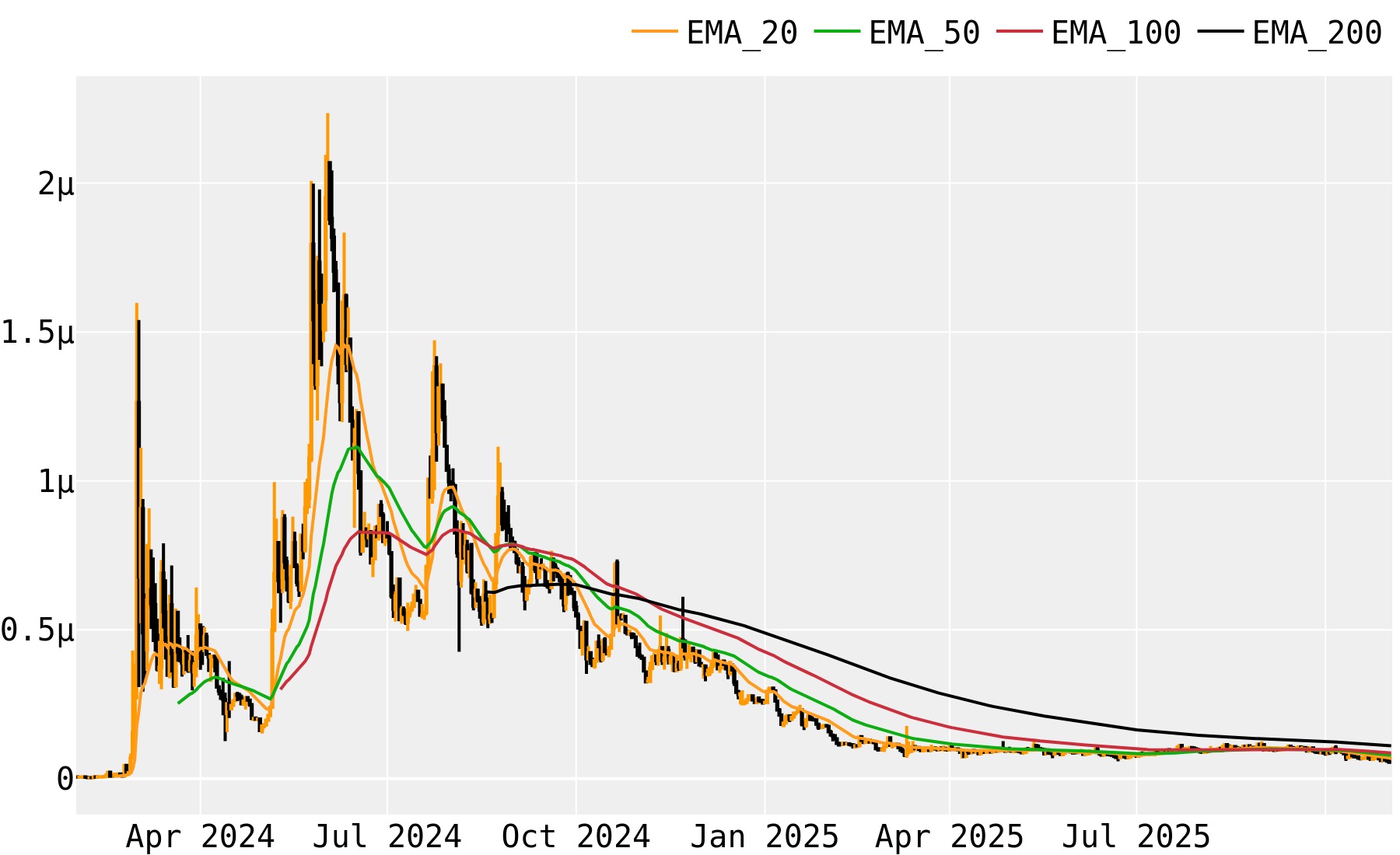 catwifhat CWIF Exponential moving averages