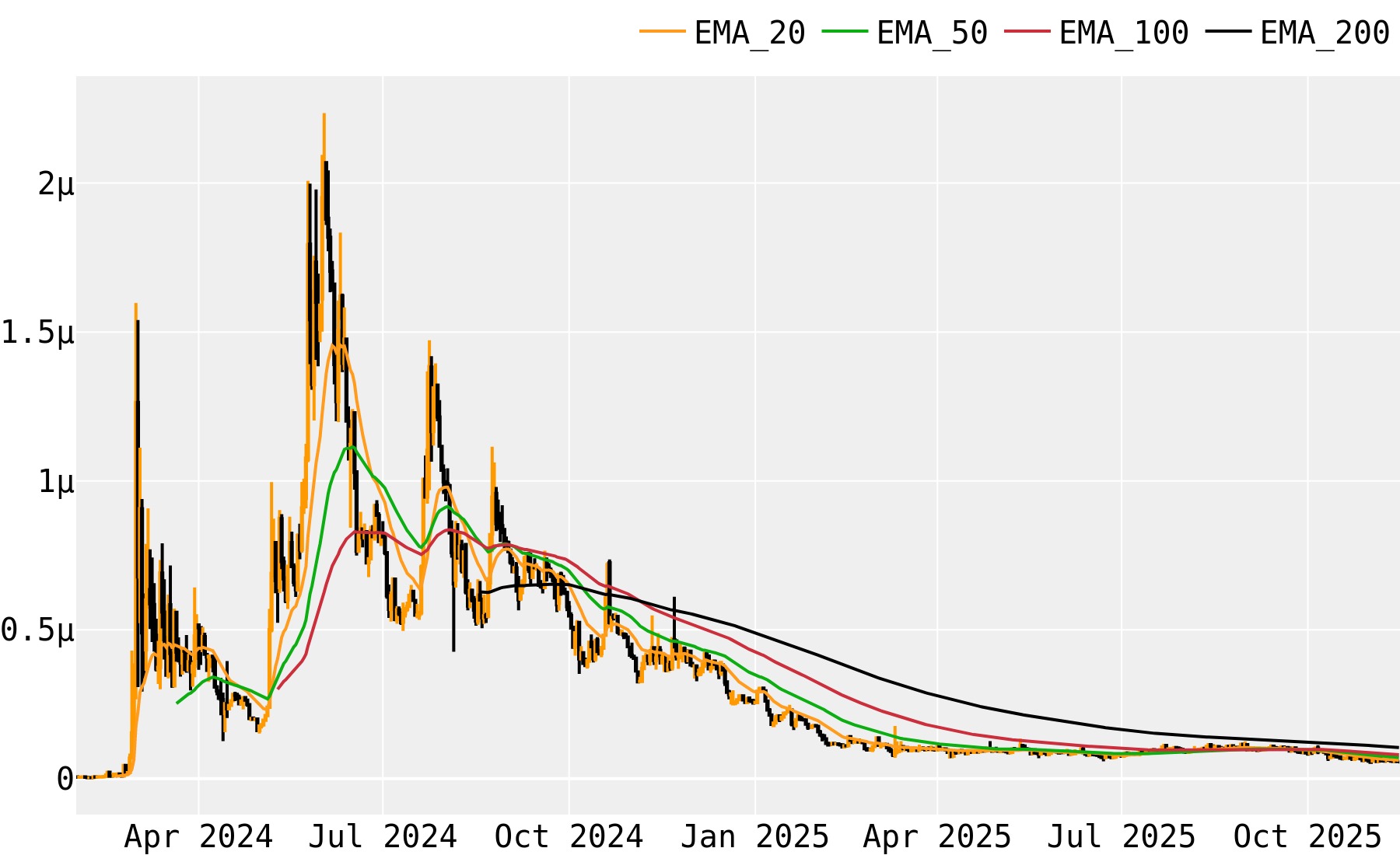 catwifhat CWIF Exponential moving averages