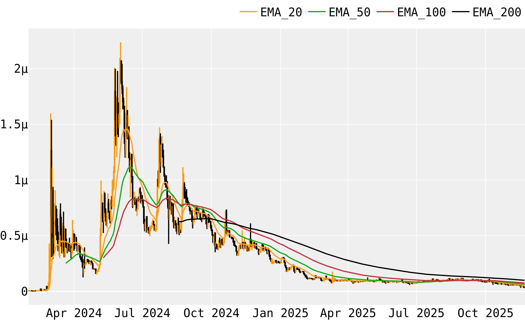 catwifhat CWIF Exponential moving averages