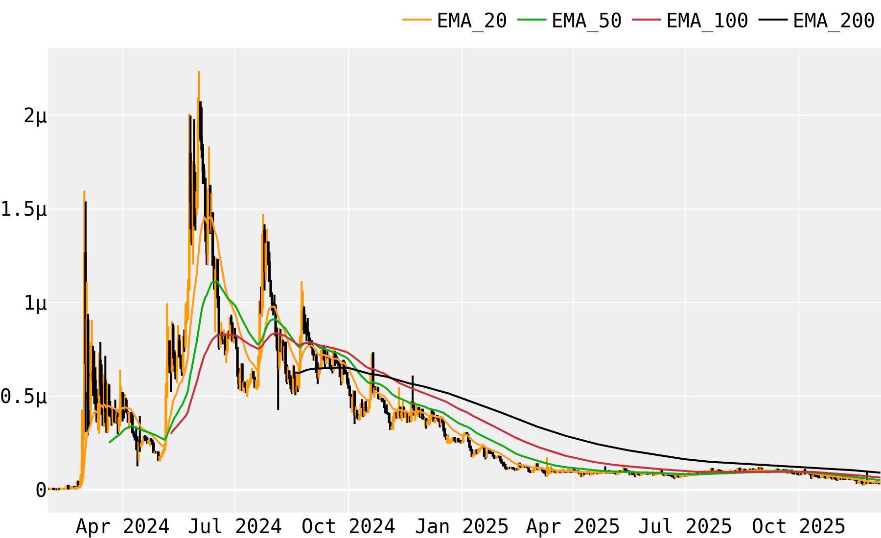 catwifhat CWIF Exponential moving averages