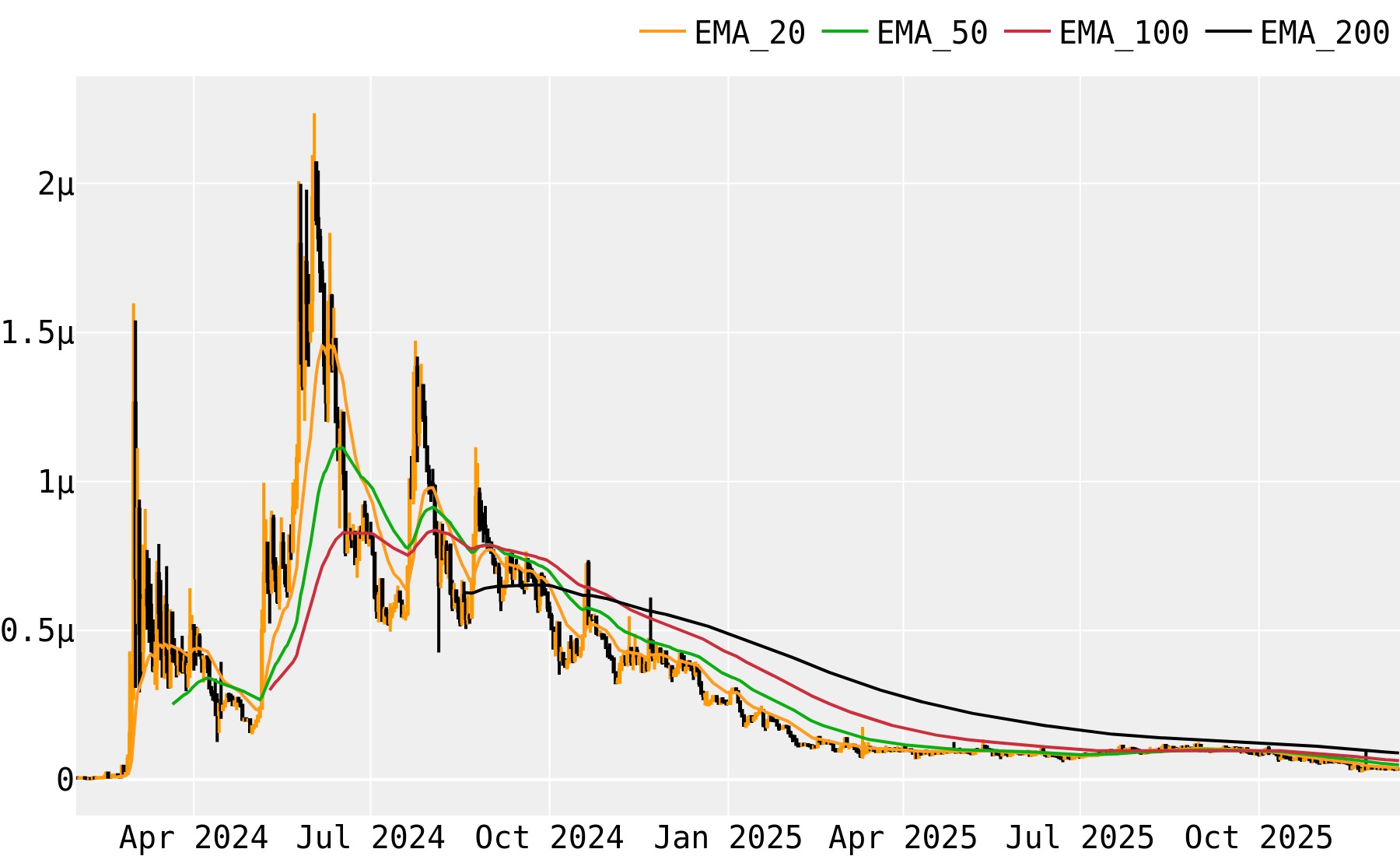 Medias móviles exponenciales de catwifhat
