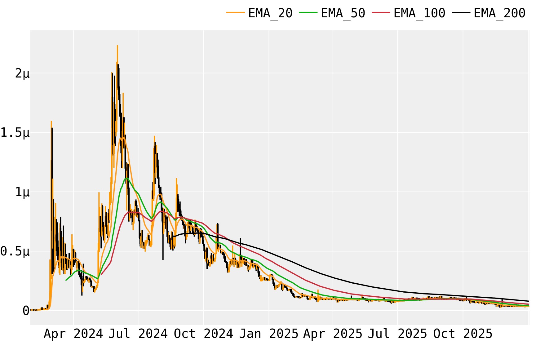 catwifhat CWIF Экспоненциальные скользящие средние