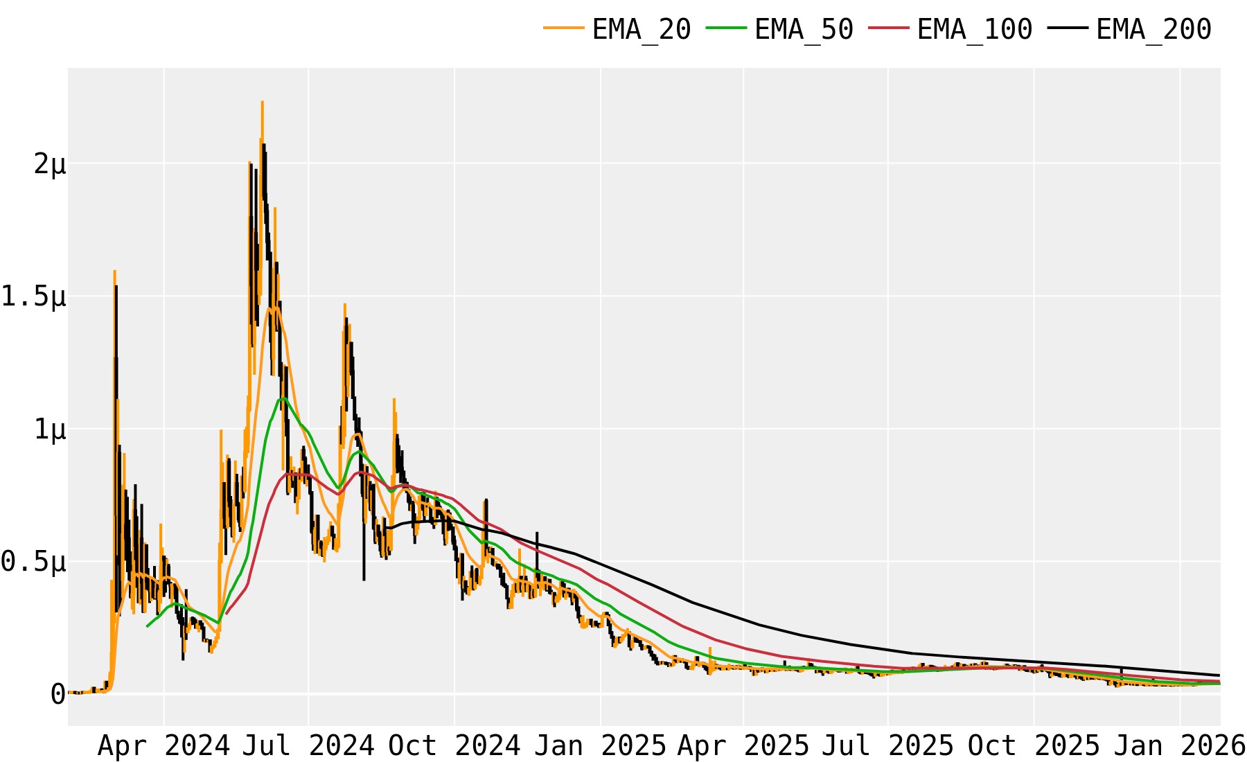 Medias móviles exponenciales de catwifhat