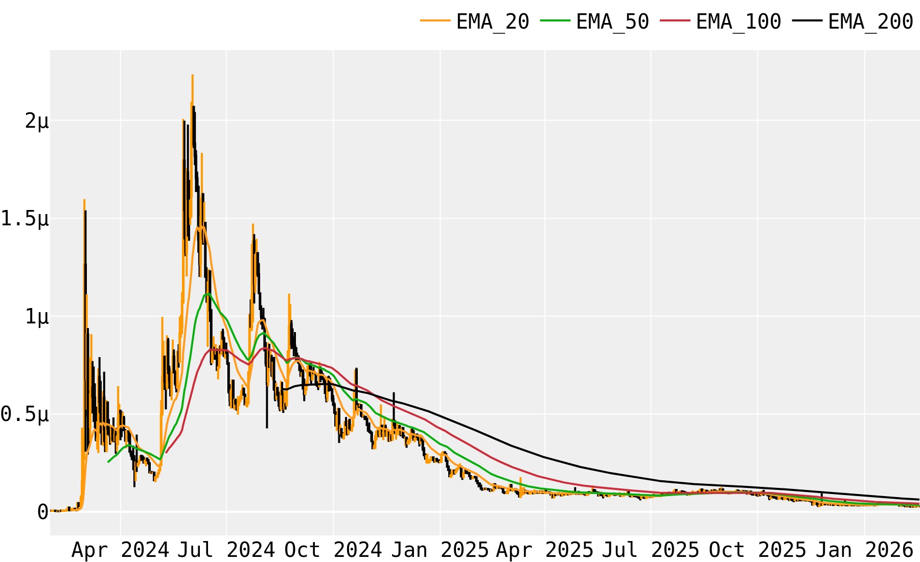 catwifhat CWIF Экспоненциальные скользящие средние