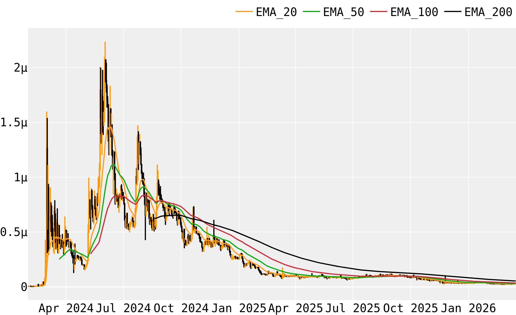 catwifhat Üstel Hareketli Ortalamaları