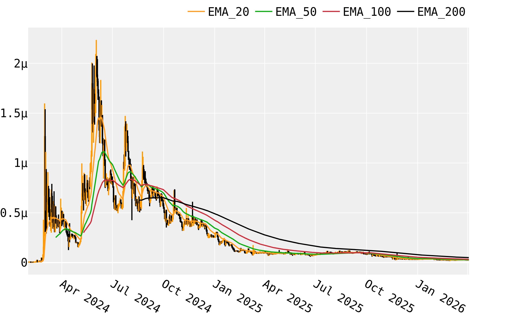 catwifhat CWIF Экспоненциальные скользящие средние