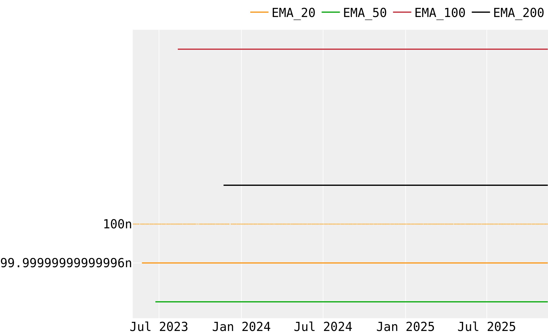 CBBN Token CBBN Exponential moving averages