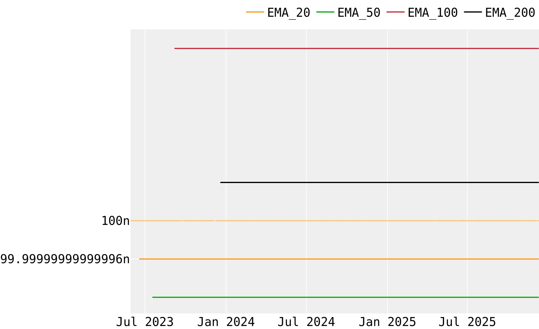 CBBN Token CBBN Exponential moving averages