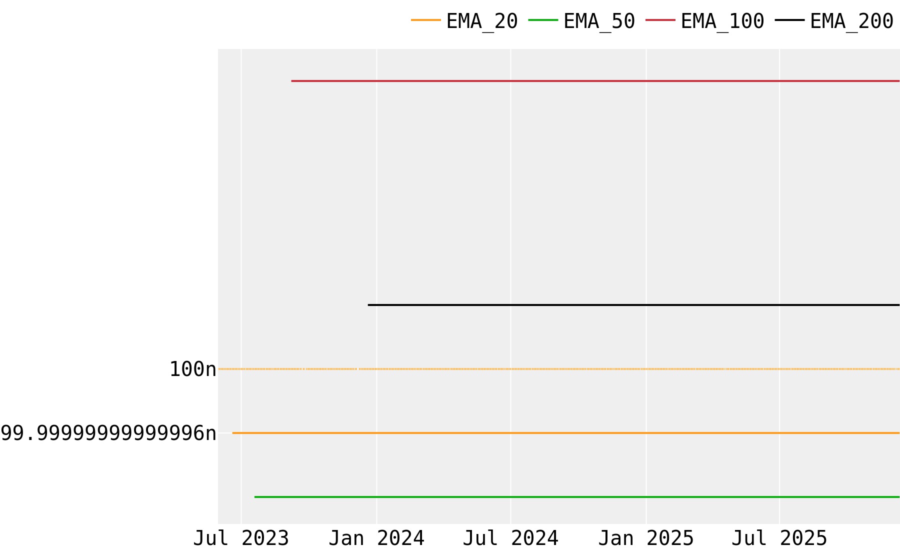 CBBN Token CBBN Exponential moving averages