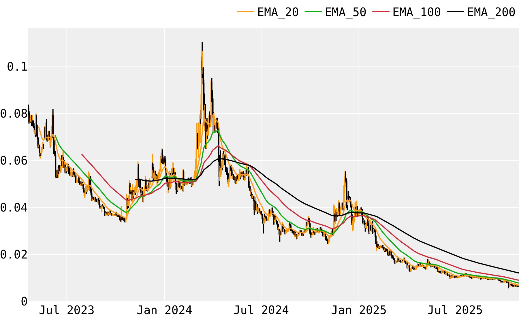 CEEK VR Üstel Hareketli Ortalamaları