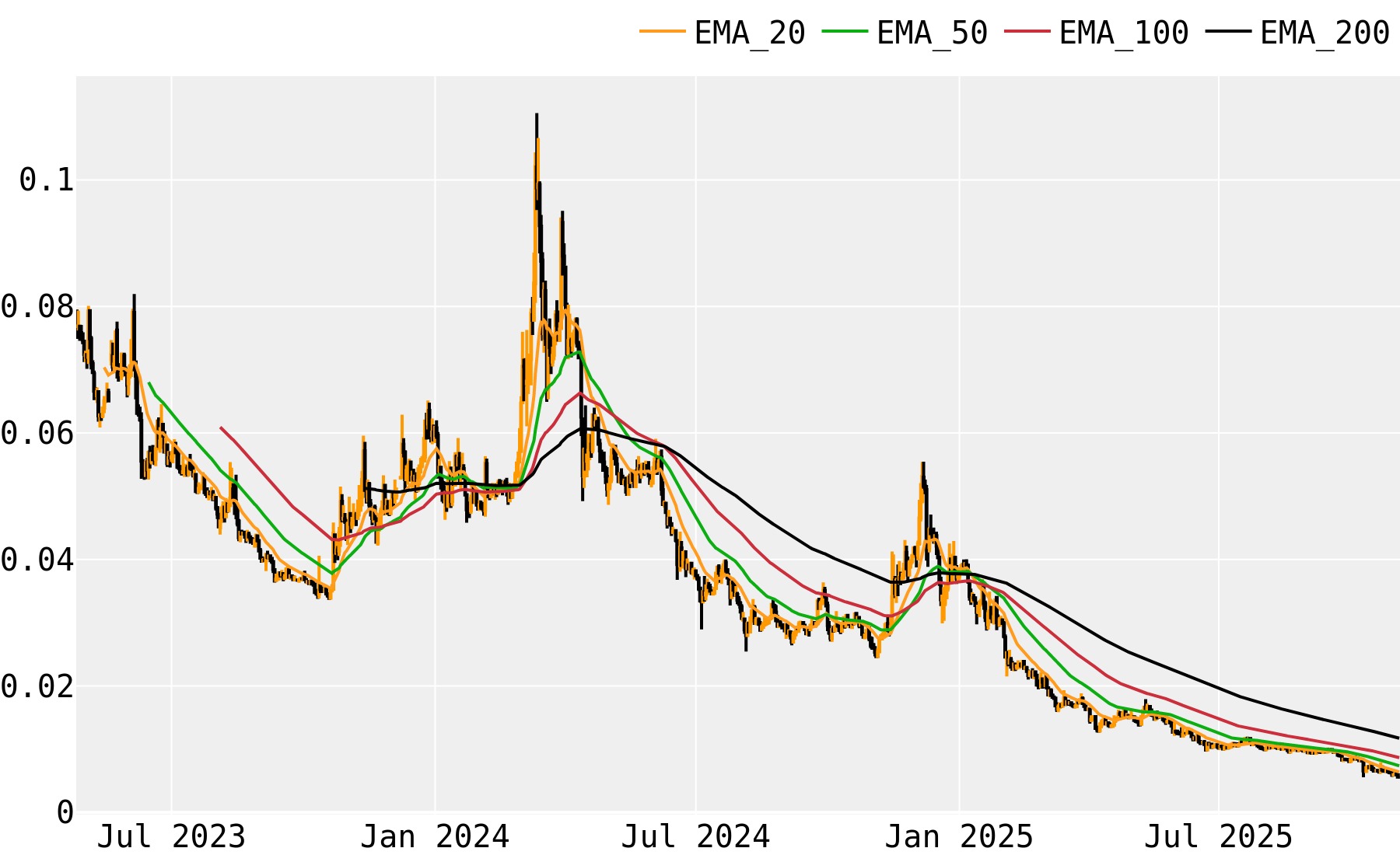 Medias móviles exponenciales de CEEK VR