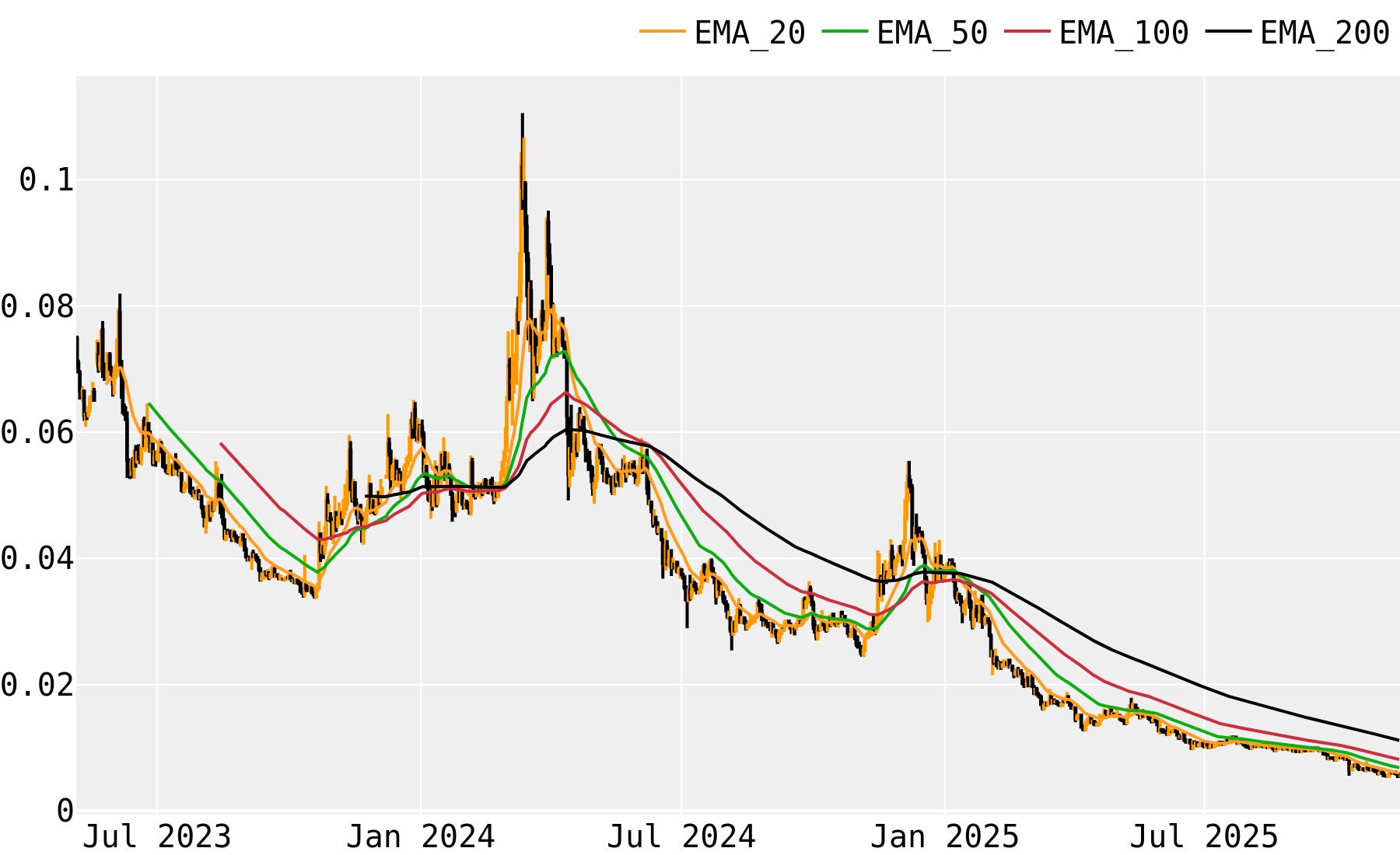 CEEK VR CEEK Exponential moving averages