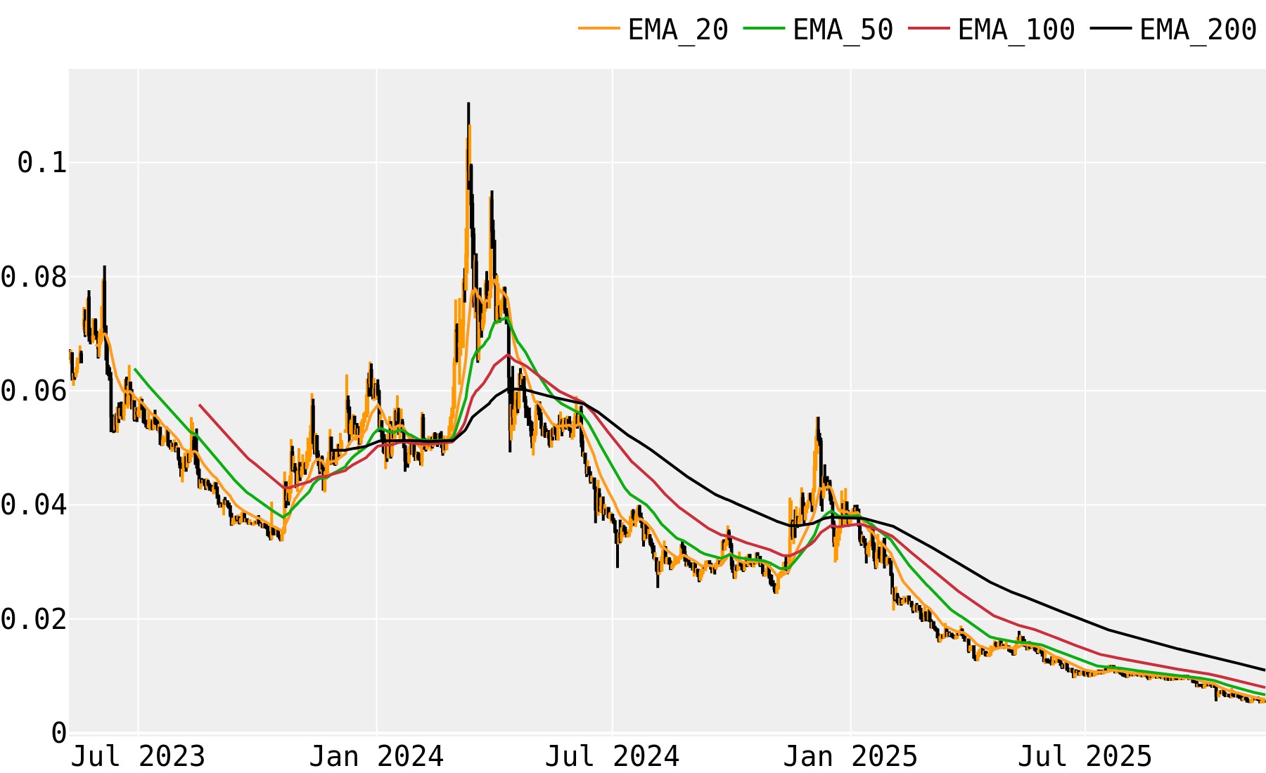 CEEK VR CEEK Exponential moving averages