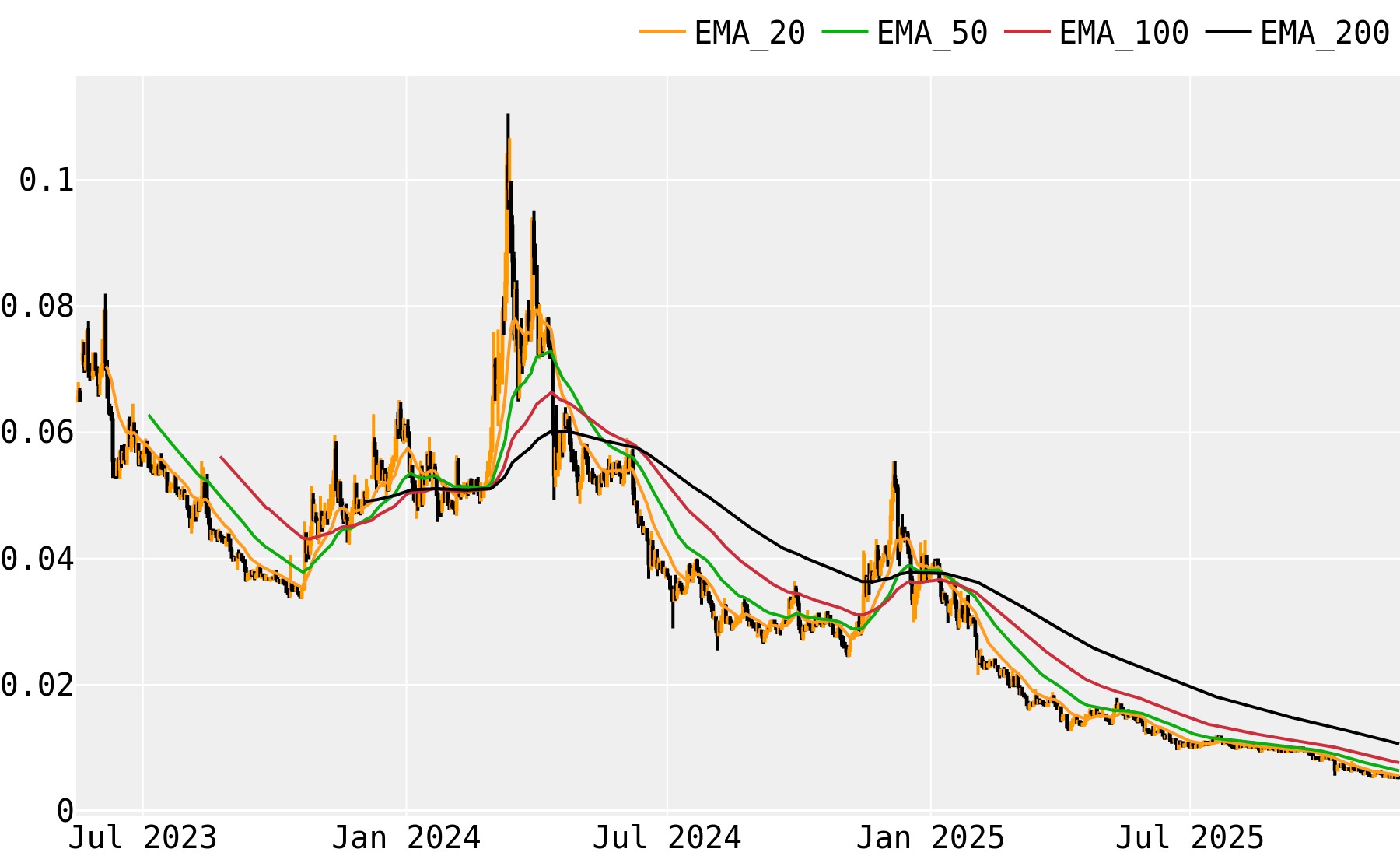 CEEK VR CEEK Exponential moving averages