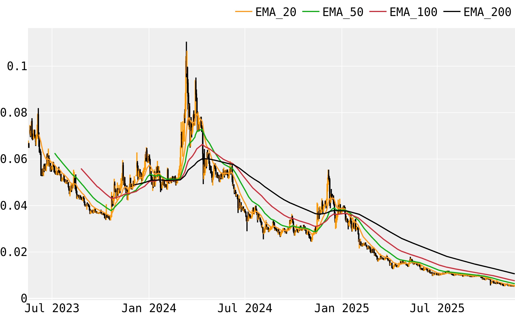 Medias móviles exponenciales de CEEK VR