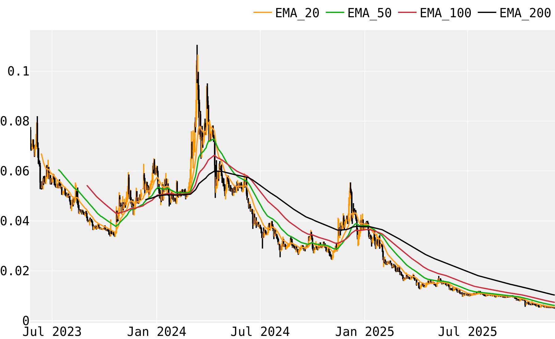 CEEK VR CEEK Exponential moving averages