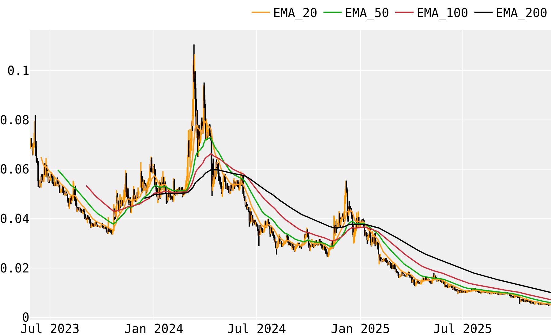 CEEK VR CEEK Exponential moving averages