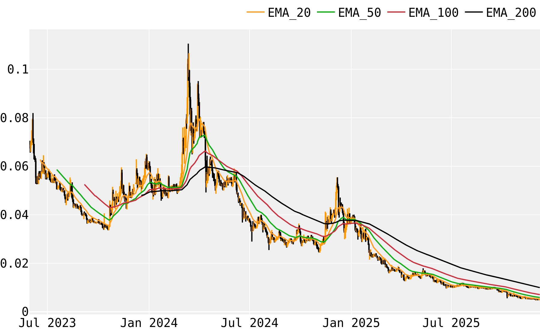 CEEK VR CEEK Exponential moving averages