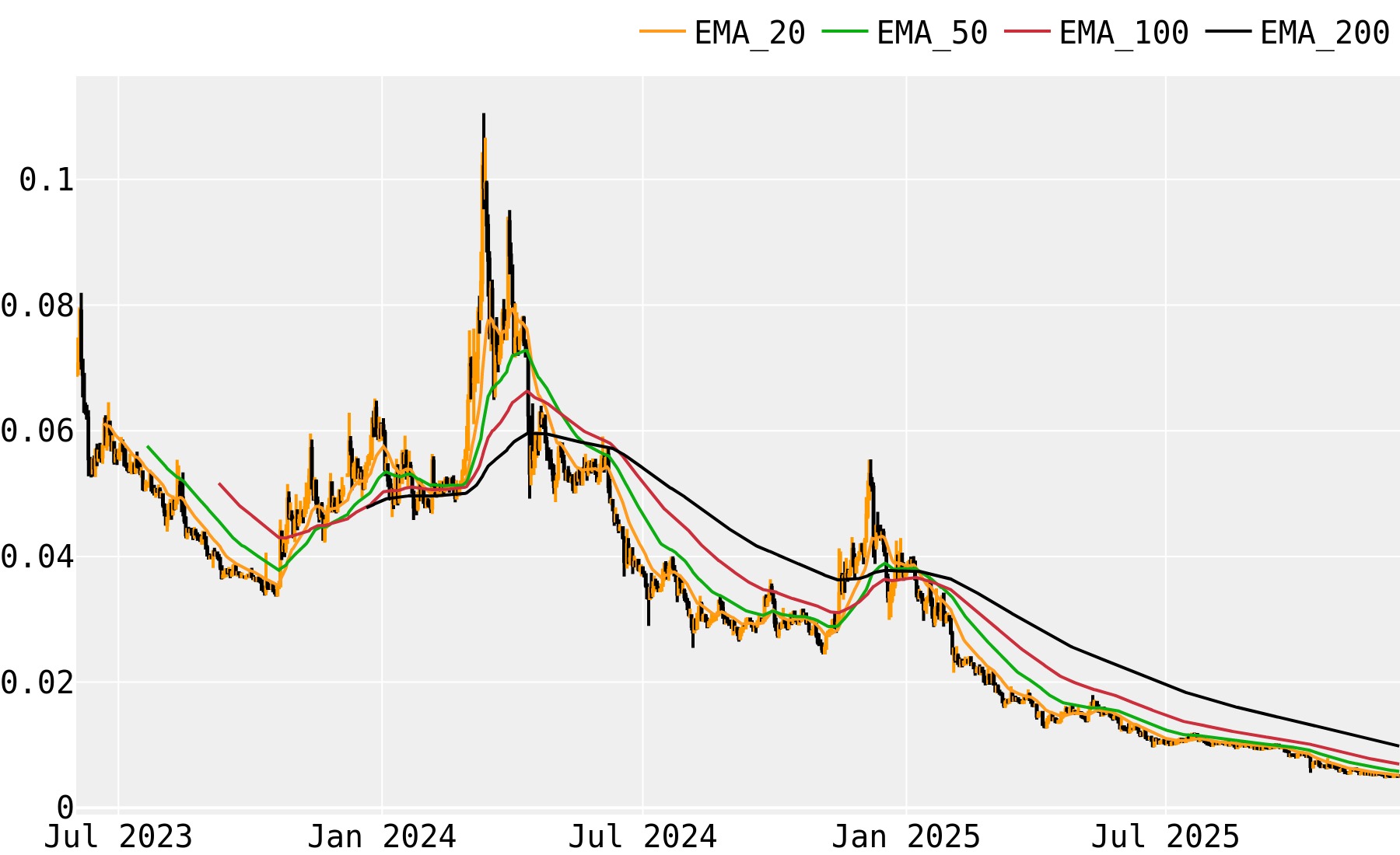 CEEK VR CEEK Exponential moving averages