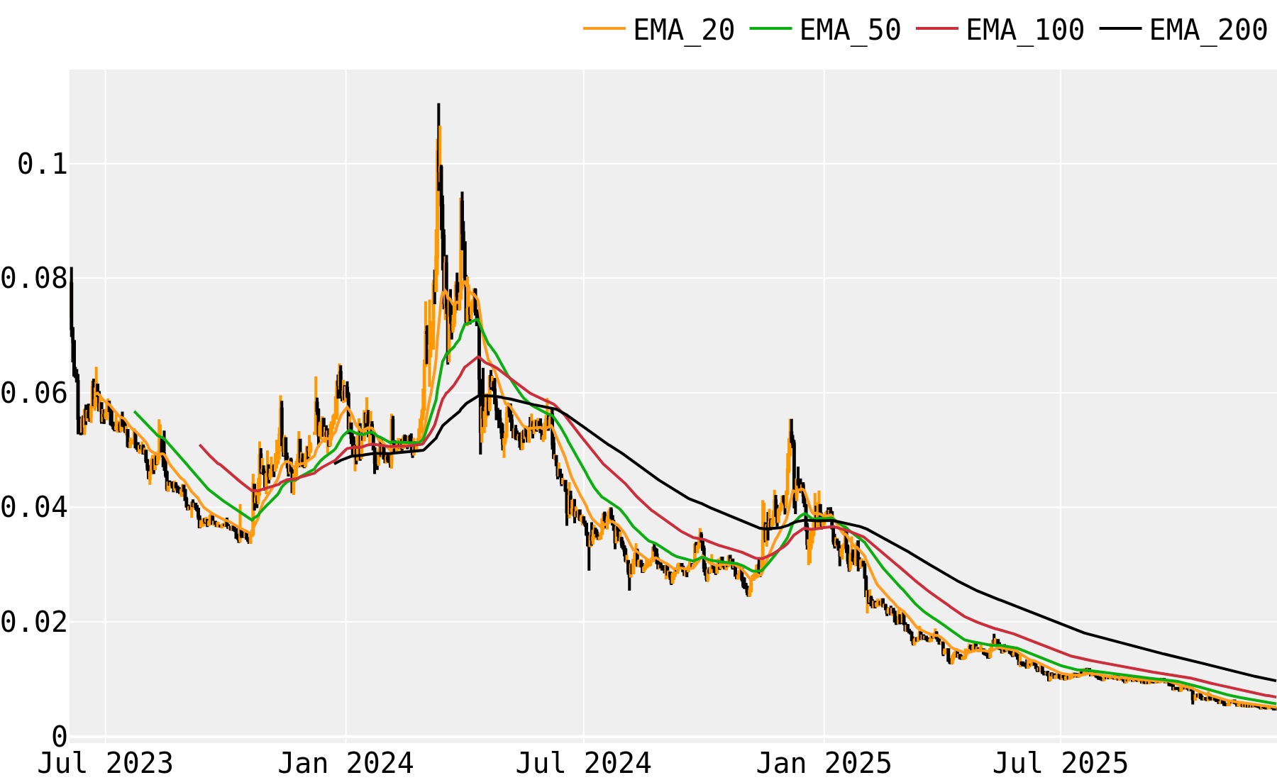 CEEK VR Üstel Hareketli Ortalamaları