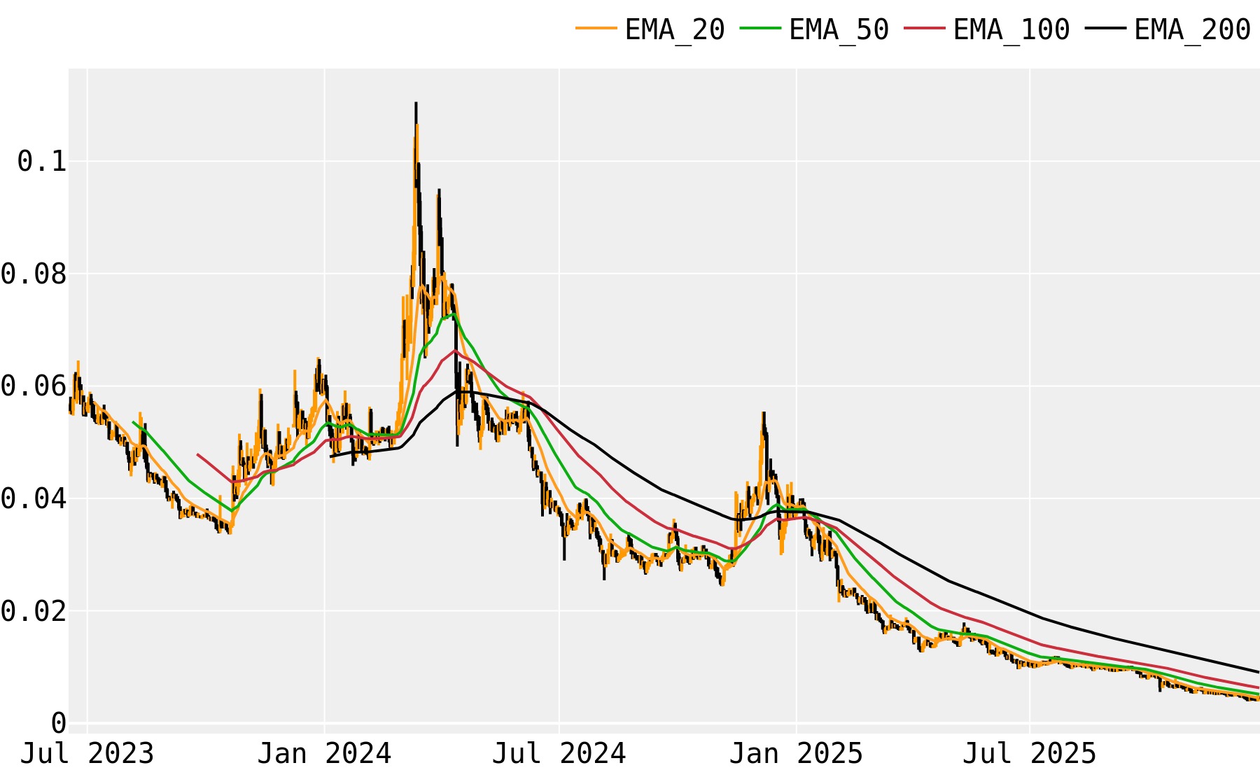 Medias móviles exponenciales de CEEK VR