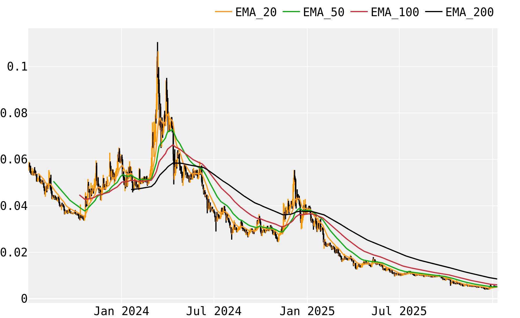 Medias móviles exponenciales de CEEK VR