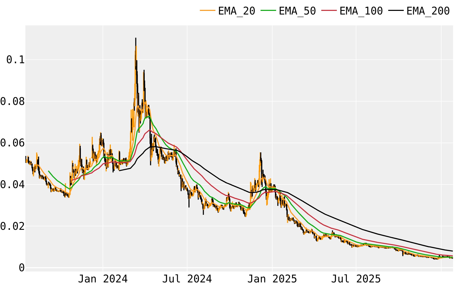 CEEK VR CEEK Экспоненциальные скользящие средние