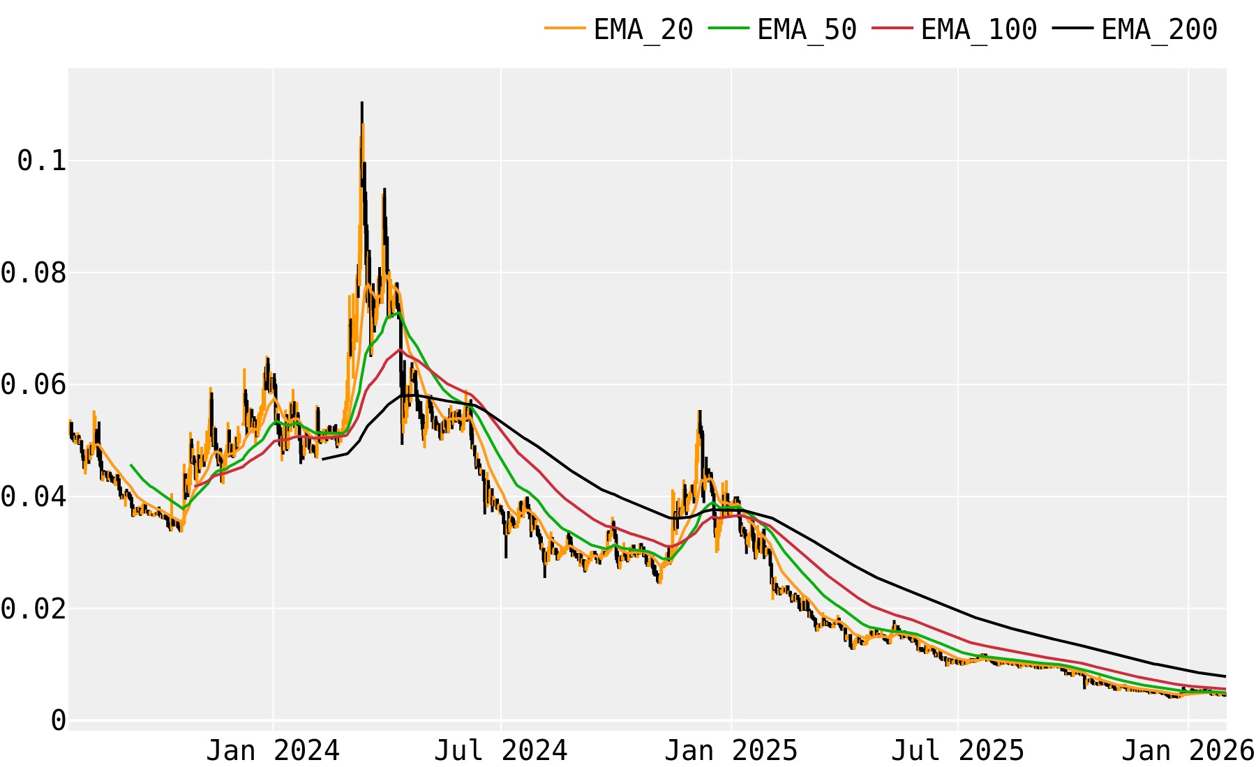 Medias móviles exponenciales de CEEK VR
