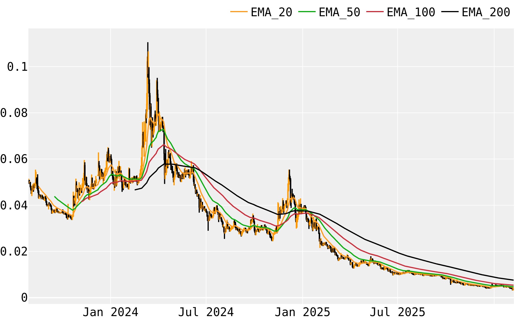 Medias móviles exponenciales de CEEK VR