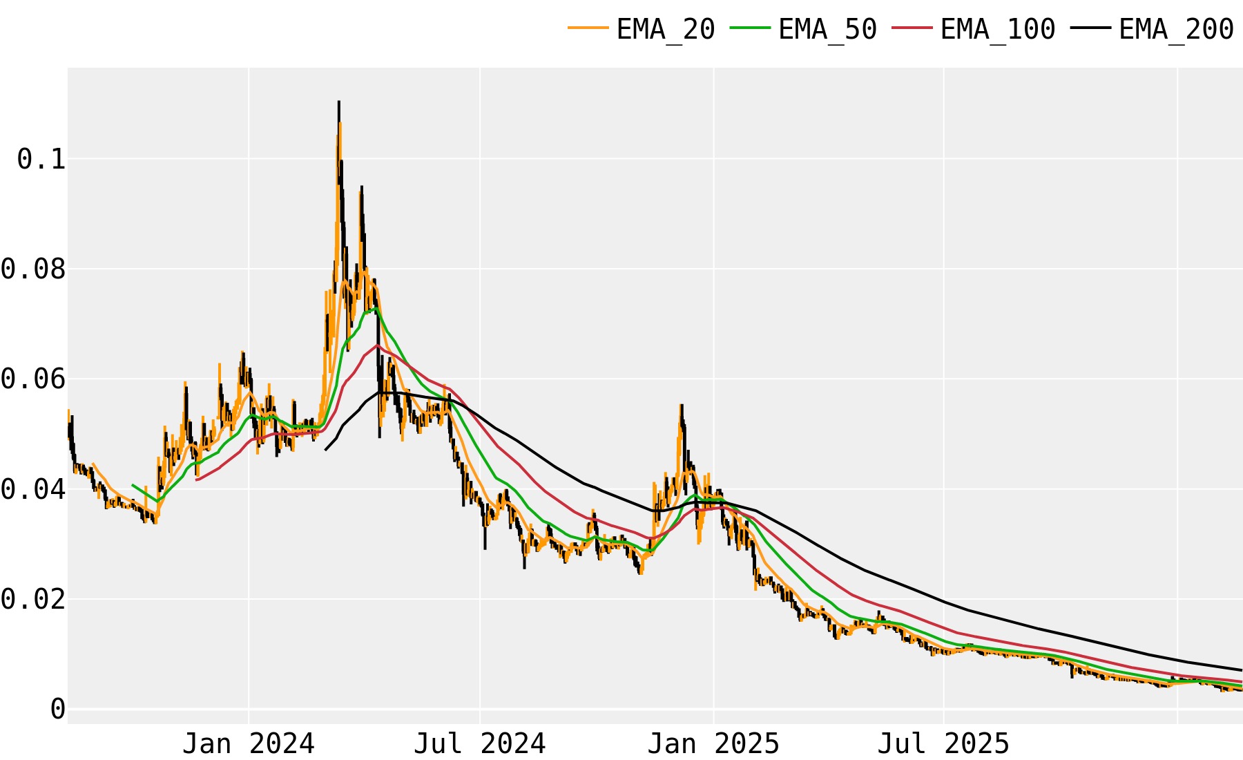 Medias móviles exponenciales de CEEK VR