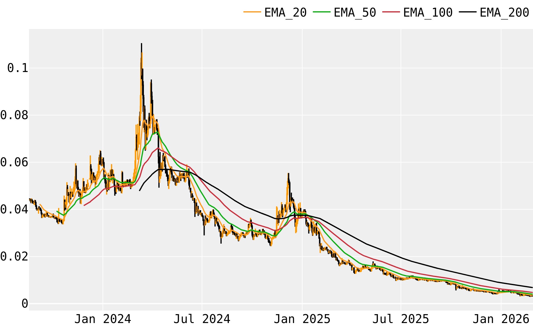 Medias móviles exponenciales de CEEK VR