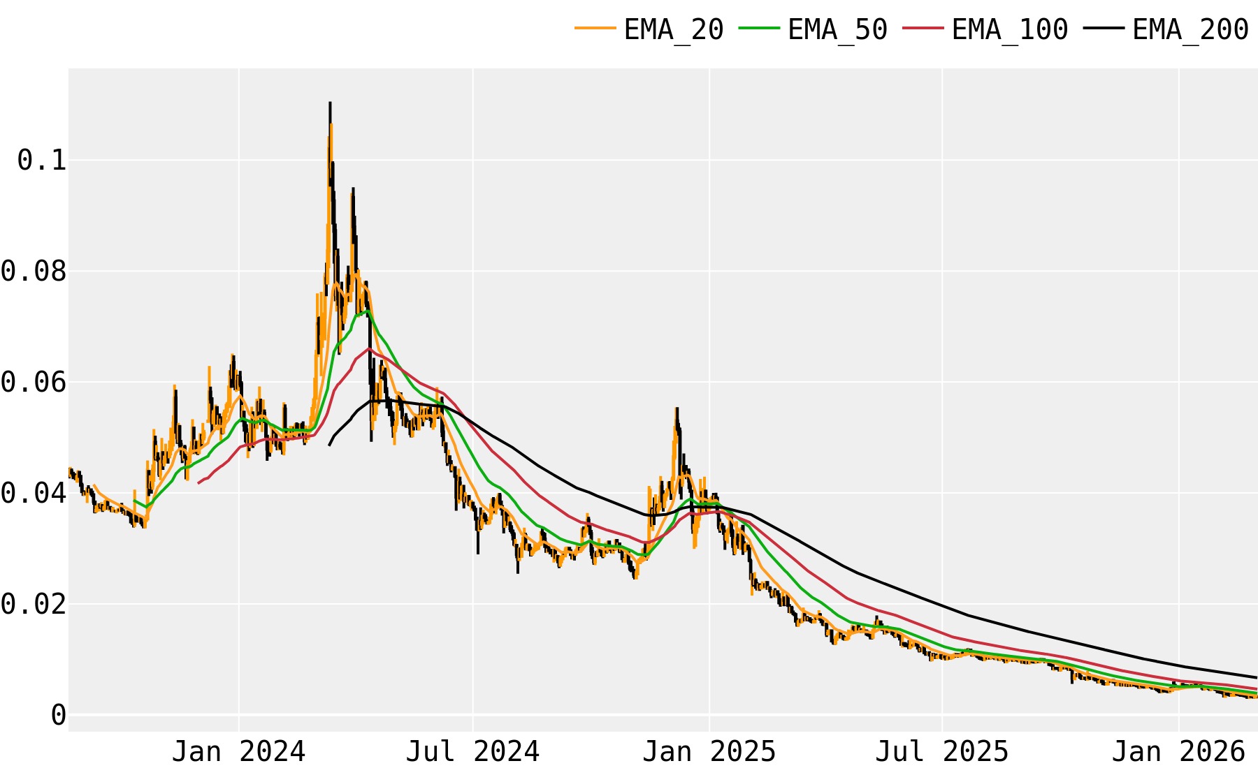 Medias móviles exponenciales de CEEK VR
