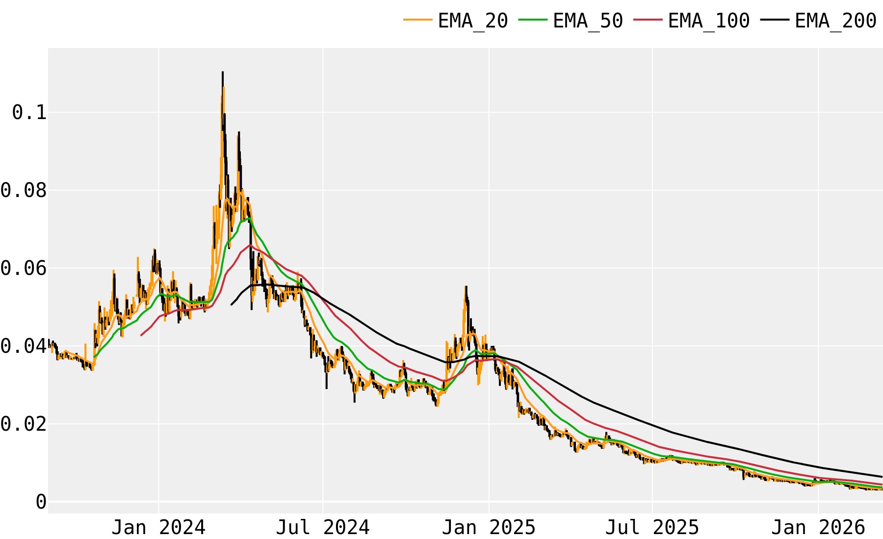 CEEK VR CEEK Экспоненциальные скользящие средние