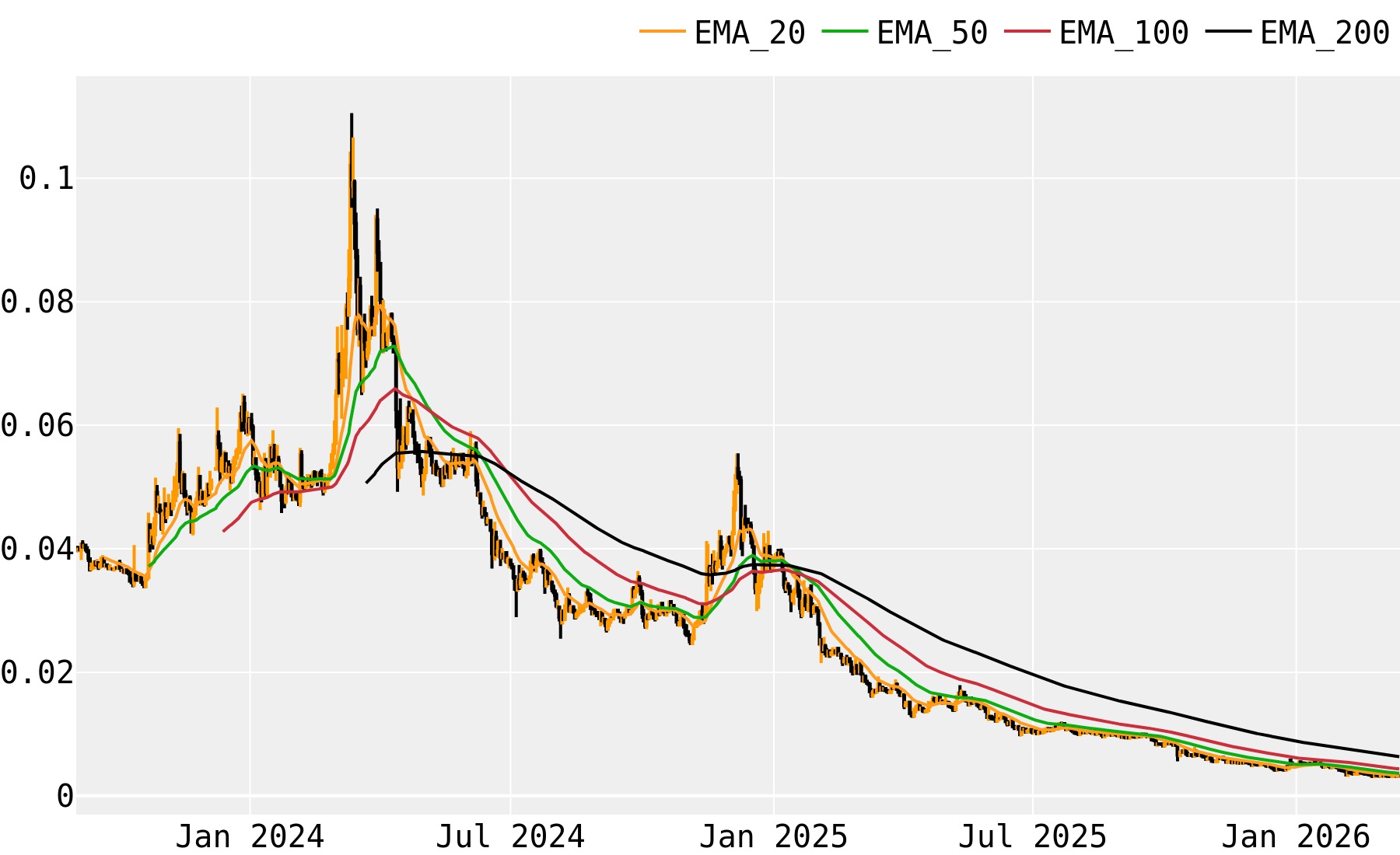 CEEK VR Üstel Hareketli Ortalamaları