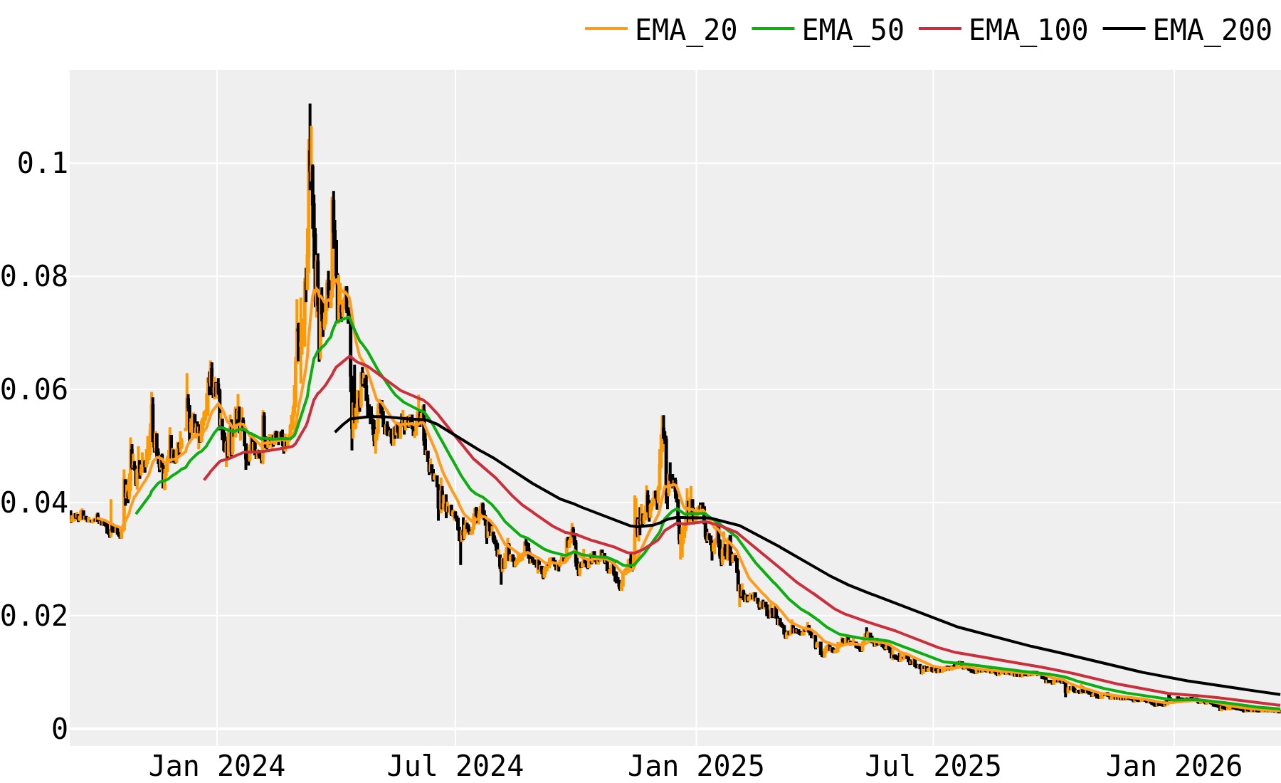 Medias móviles exponenciales de CEEK VR
