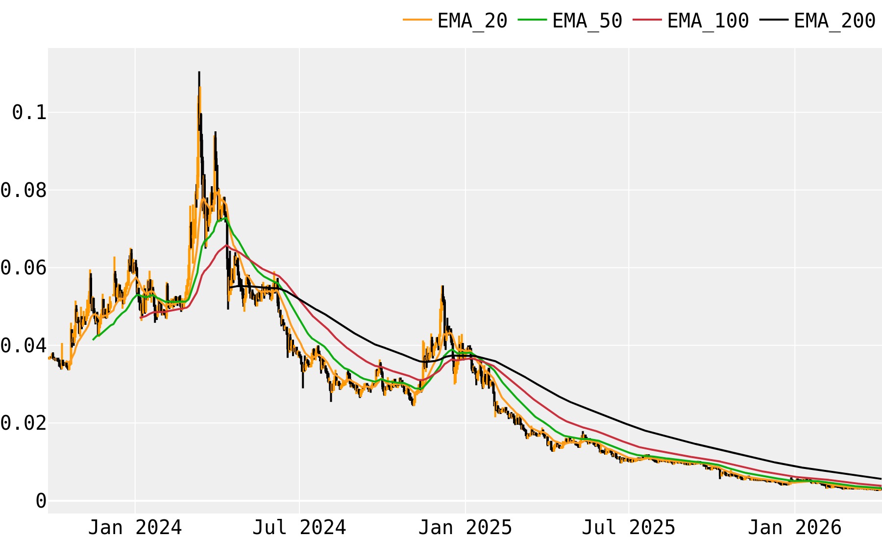 Medias móviles exponenciales de CEEK VR