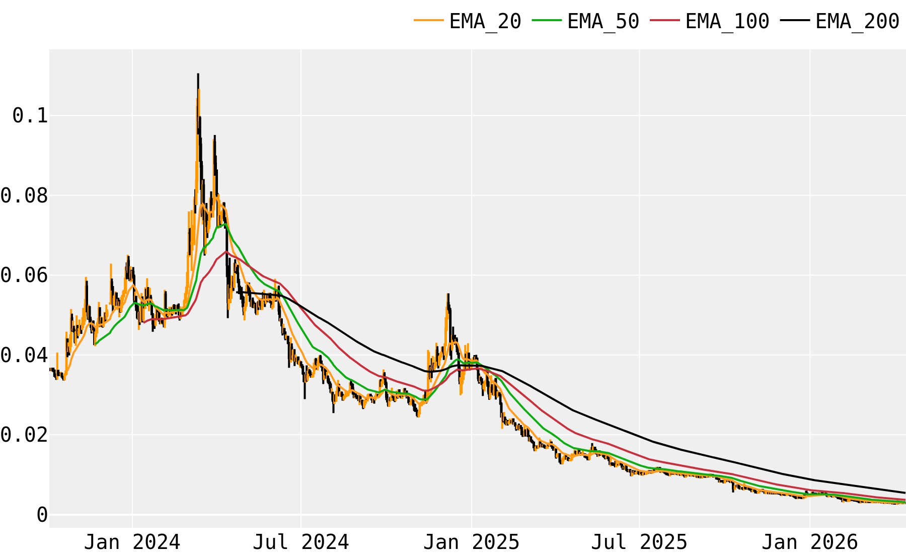 Medias móviles exponenciales de CEEK VR