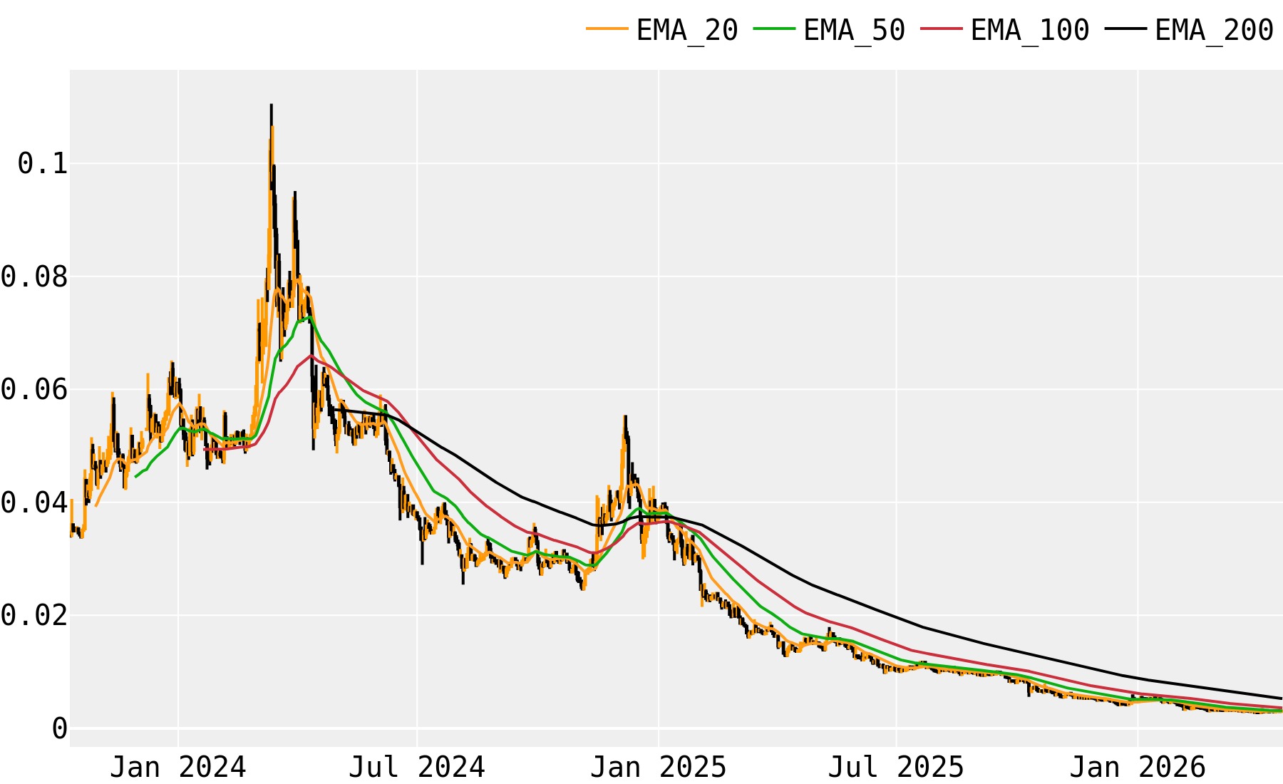 Medias móviles exponenciales de CEEK VR