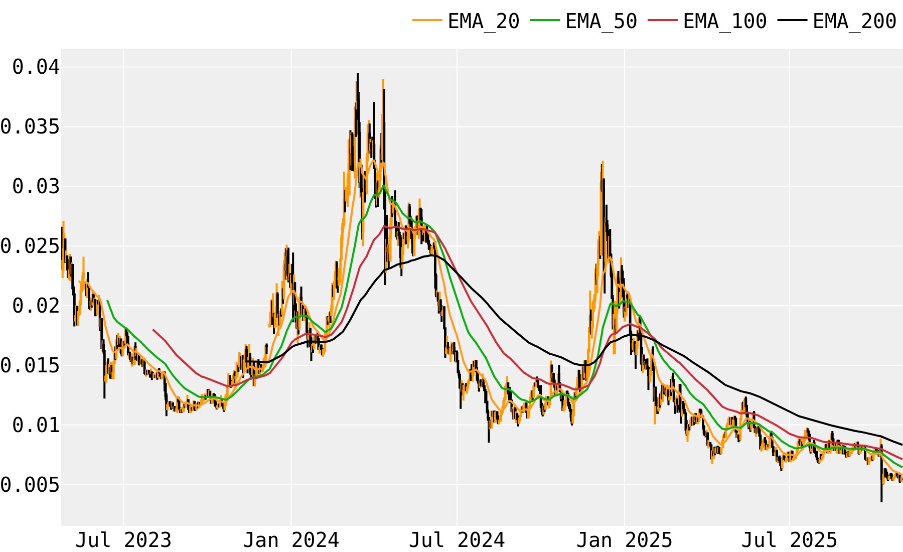 Celer Network Exponentiell gleitende Durchschnitte